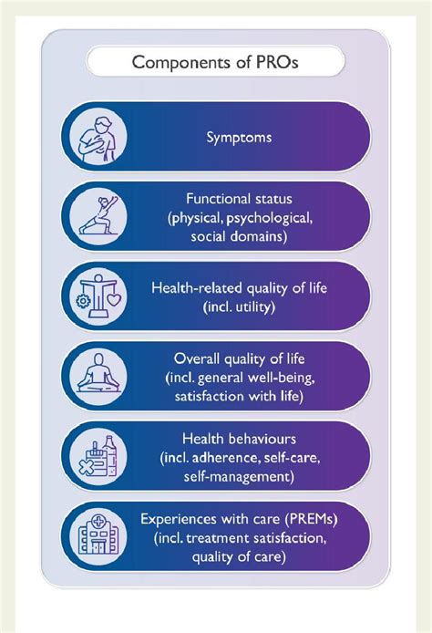 Image result for Patient Reported Outcomes