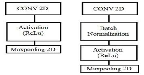 Image result for Batchnormalization
