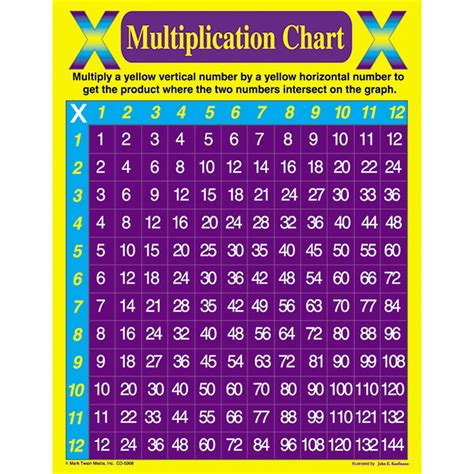 Image result for Multiplier Chart