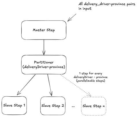 Image result for Spring Batch Partitioner