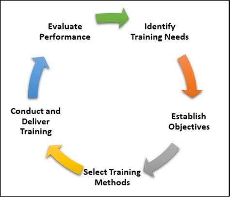 Image result for Training and Development Methods