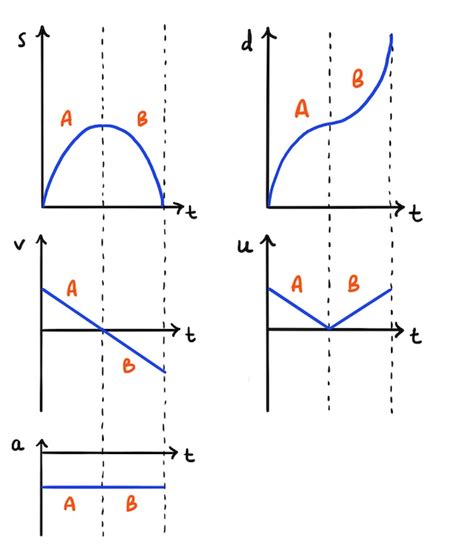 Image result for A Level Motion Graphs