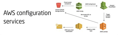 Image result for AWS Configuration Lab