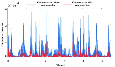 Image result for Contour Error Compensation Strategy