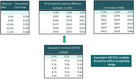 Image result for Terminal Value Exit Multiple Method