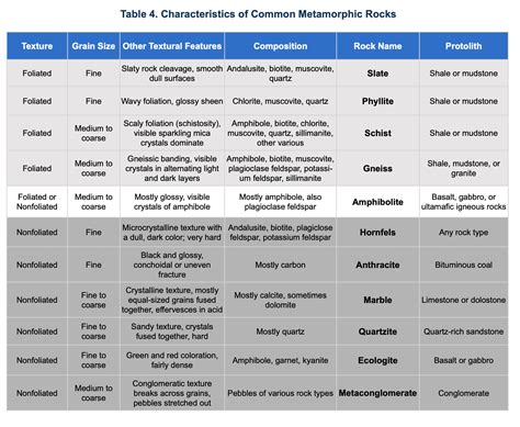 Image result for Earth Science Reference Table Metamorphic Rocks