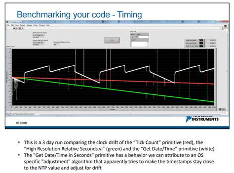 Image result for LabVIEW currentTime