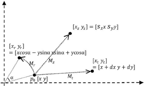 Image result for Transformation Types Matrix
