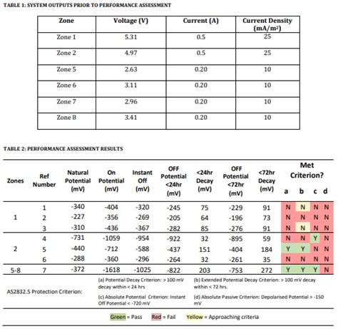 Image result for Cathodic Protection Stop Rust On Cars