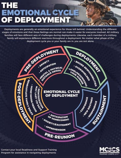 Image result for Deployment Training Cycle