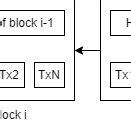Image result for Blockchain Ledger Data Structure