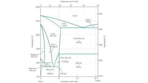 Image result for ZrO2 CeO2 Phase Diagram