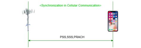 Image result for Synchronization in Communication System