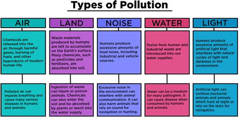 Image result for Types of Pollution List