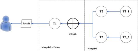 Image result for Distributed Query Execution Plan