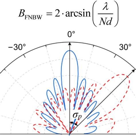 Image result for Linear Array Antenna Directivity