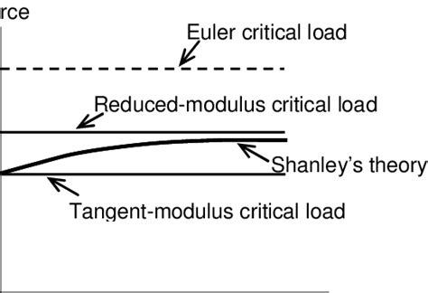 Image result for Load vs Deflection Graph Buckling