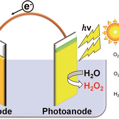 Image result for H2O2 Reaction with Electron