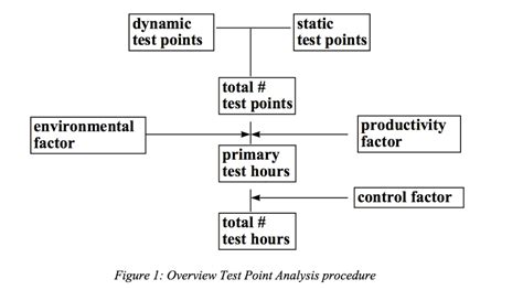Image result for Test Point Analysis
