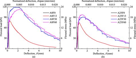 Image result for Force vs Deflection Graph for Flexural