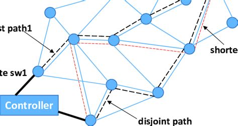 Image result for K Disjoint Shortest Path Problem