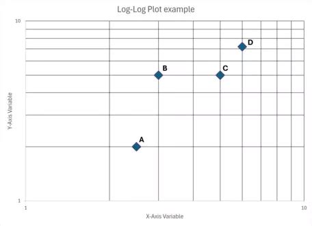 Image result for How Do You Use a Log Plot