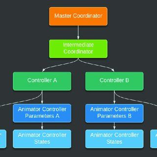 Image result for Unity 2D Animation Controller