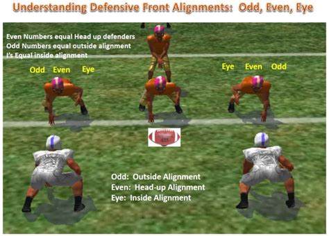Image result for Defensive Line Alignments