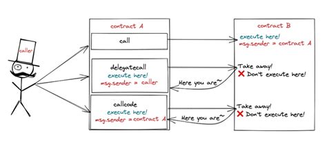 Image result for Solidity Call Function From Another Contract