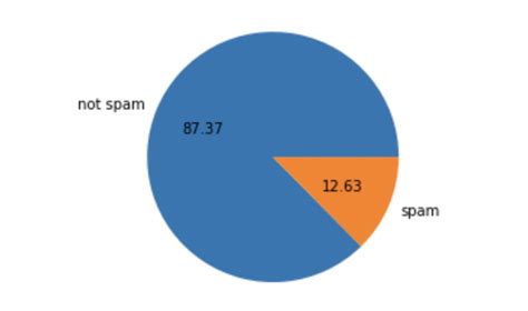 Image result for Data Flow Diagram of SMS Scam Detection Project Using Naive Bayes Algorithm