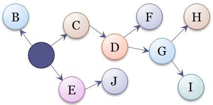 Image result for Probability Chain in Grapevine Communication