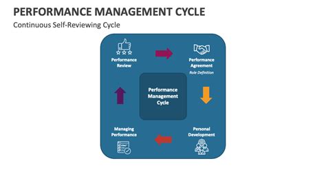 Image result for Performance Management System Cycle
