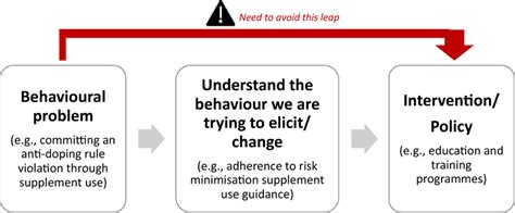 Image result for Behavioural Science
