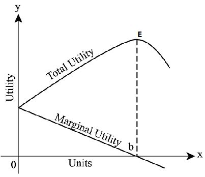 Image result for Maximum Utility Graph