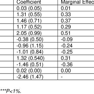 Image result for Logit Regression Explained