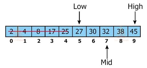 Image result for Sorted Binary Search Example