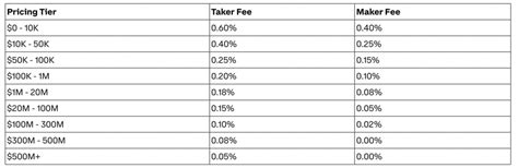 Image result for Coinbase Fee Chart