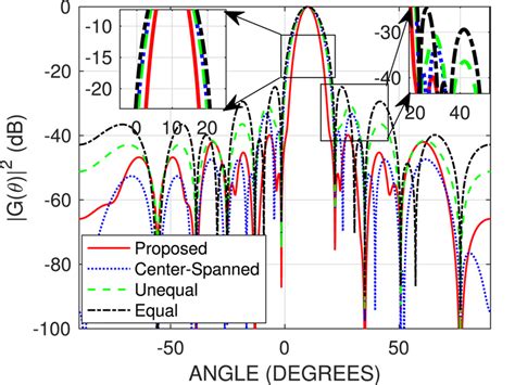 Image result for Subarray Beamforming vs Full Array