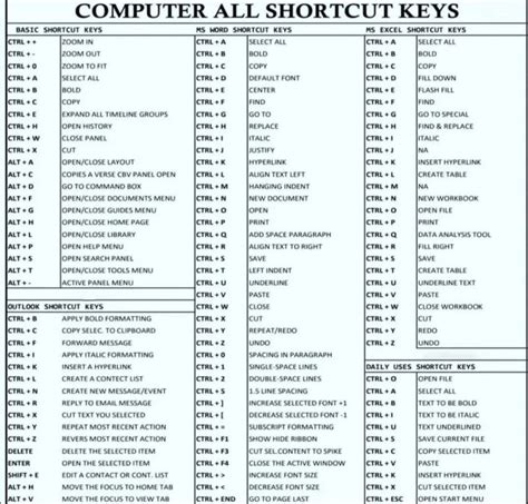 Image result for All Shortcut Command of Computer