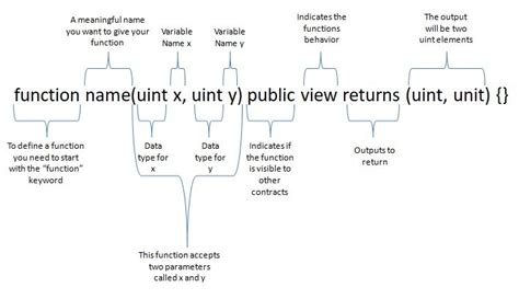 Image result for Solidity Functions