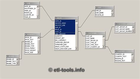 Image result for Snowflake Database Schema