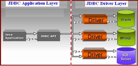 Image result for JDBC Components in Java