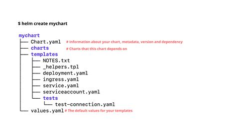 Image result for Helm Chart Install