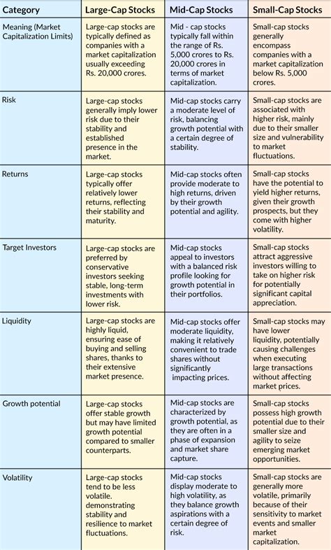 Image result for What Is Large Cap Mid Cap Small Cap