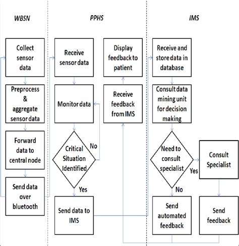 Image result for System Implementation Process Flow Diagram