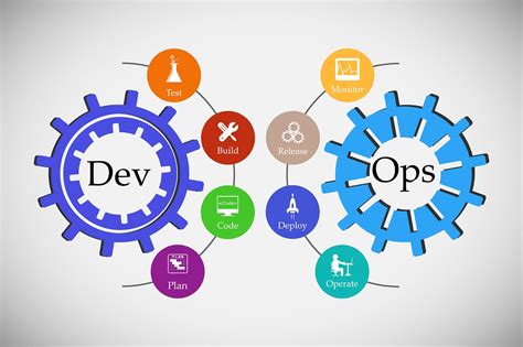 Image result for Example of DevOps Development