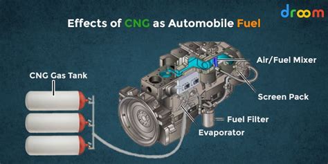 Image result for How CNG Engine Works