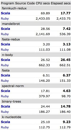 Image result for Programming Language Benchmark