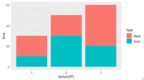 Image result for Ggplot2 Stacked Histogram R
