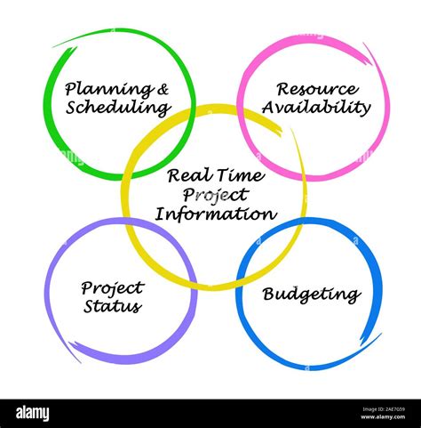 Image result for Real-Time Project Development